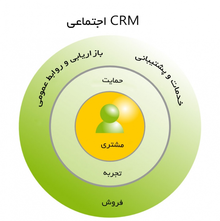 CRM اجتماعی چیست؟ تعریف مدیریت ارتباط با مشتری اجتماعی چیست؟
